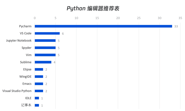 python IDE 新手用什么比较好？ - 知乎