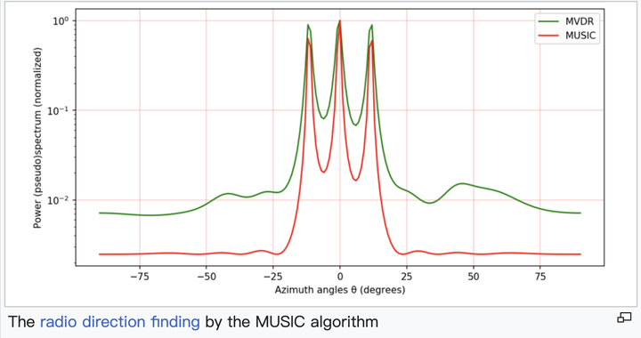 理解空间谱中的music算法需要什么基础知识? - 知乎