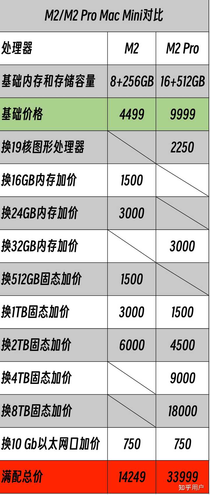 2023 年 1 月 17 日突然发布的搭载 M2/Pro 芯片的 Mac Mini，值得入手吗? - 知乎