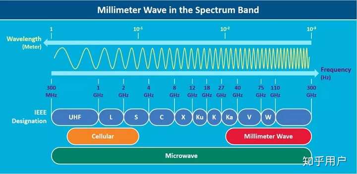 77G与24G车载毫米波雷达的区别在哪里？ - 知乎