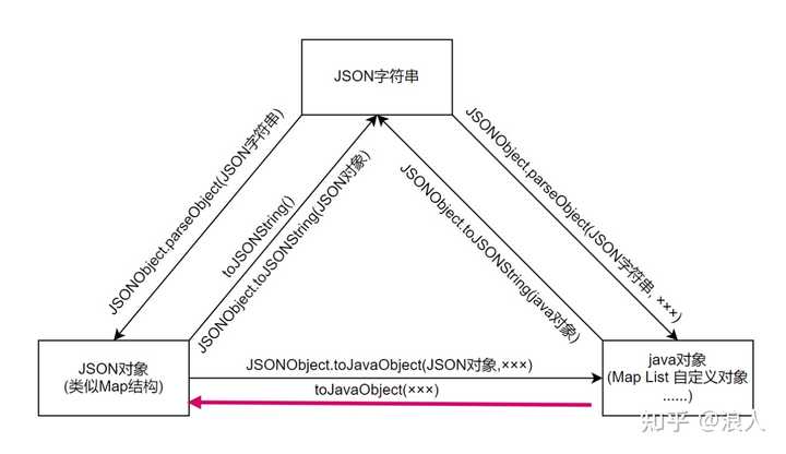 如何在 Java 里用 fastjson 解析这样的 JSON 字符串？ - 知乎