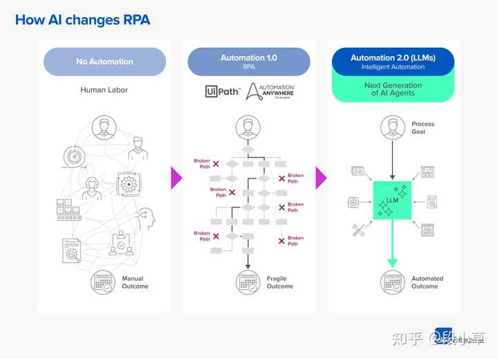 RPA+AI是什么意思？哪个RPA+AI企业比较厉害？ - 知乎