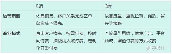 ToB和ToC运营的区别是什么？ - 知乎