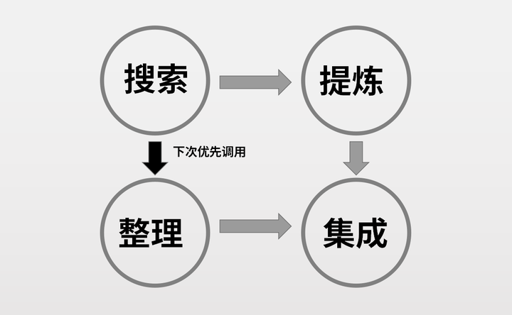 怎样可以高效的收集信息？ - 知乎