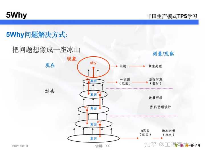如何解读 5why 分析法？ - 知乎