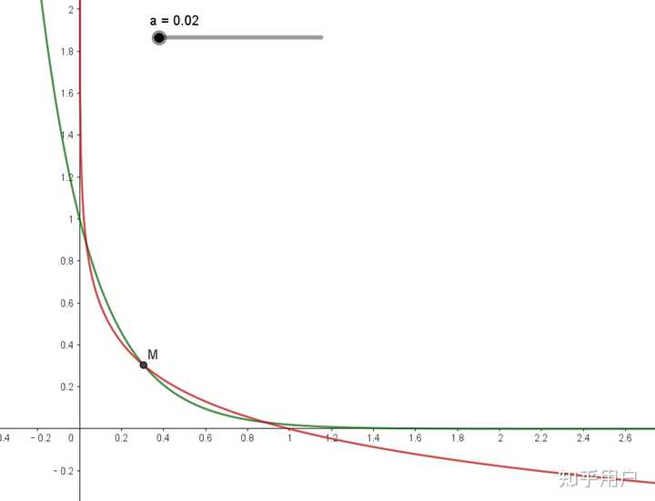 如何证明函数 y＝log(a, x) 与 y＝a^x 的图像最多有三个交点？ - 知乎