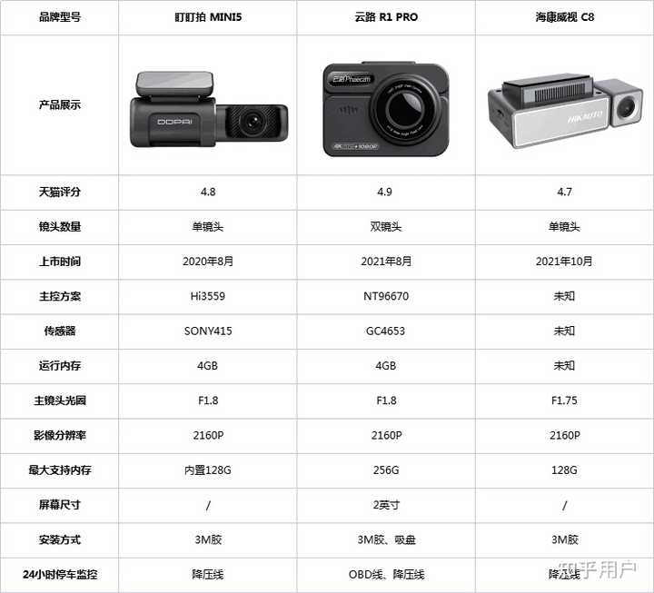 IMX335与IMX415相比，谁更适合作为行车记录仪的配置？ - 知乎