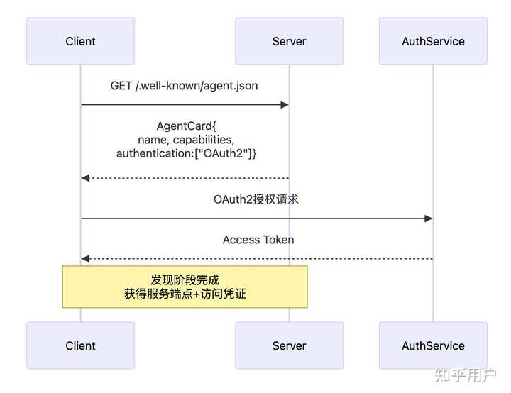 谷歌发布的 A2A 协议是什么？会给 Agent 的发展带来什么影响？ - 知乎