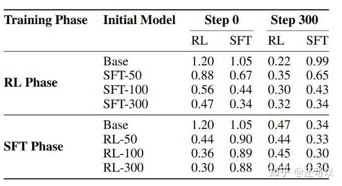 对于LLM的SFT和RL，我们有哪些新奇的洞察点？ - 知乎