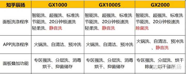 美的洗碗机GX1000、GX1000S和GX2000怎么选？ - 知乎