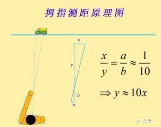 战争片中伸个拇指、眯个眼睛就能测出距离，是神话还是科学？ - 知乎
