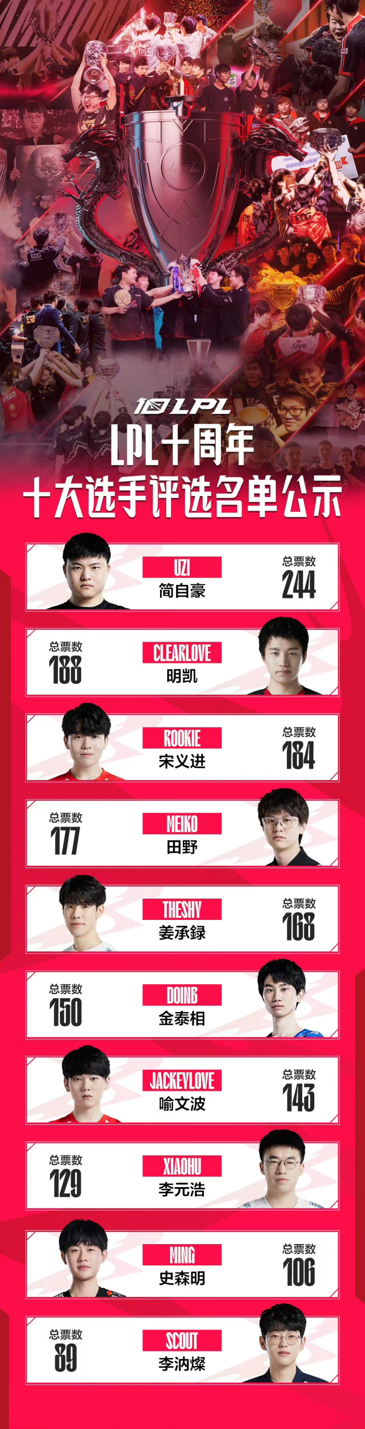 LPL 十周年十大选手结果公布，如何评价该名单？ - 知乎