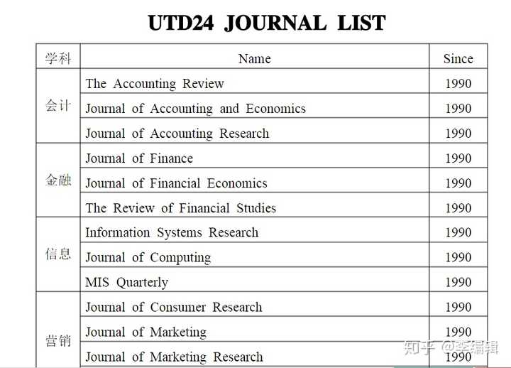 utd24期刊有哪些呀? - 知乎