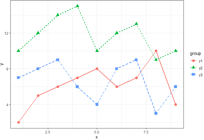 R语言ggplot2折线图如何根据需要调整线型、颜色及粗细？ - 知乎