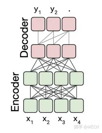 为什么现在的LLM都是Decoder only的架构？ - 知乎