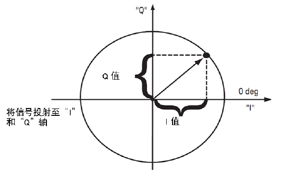 如何理解I/Q信号？ - 知乎