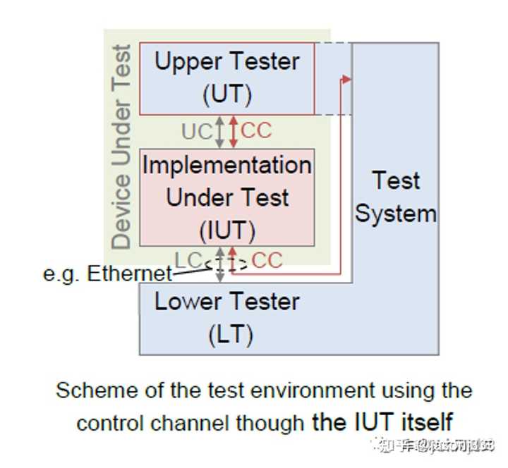 汽车电子中的TC8测试是什么，有知道的能详细聊聊吗？ - 知乎