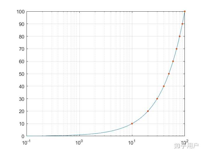 对数坐标轴的绘制规则？ - 知乎