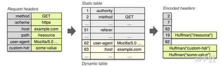 HTTP 2.0 和 HTTP 1.1 相比有哪些优势呢？ - 知乎