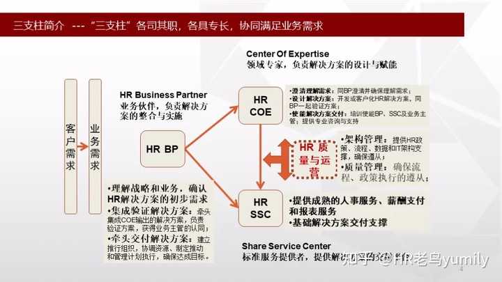 人力资源三支柱中，HRBP和SSC是什么关系，HRBP如何与SSC配合才能更好服务于业务部门？ - 知乎