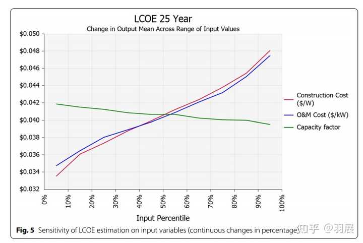 LCOE 是什么含义？ 当前的可再生能源发电系统的LCOE 是多少？ - 知乎