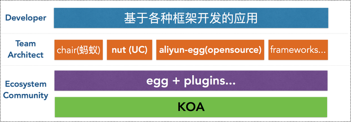 如何评价阿里开源的企业级 Node.js 框架 EggJS？ - 知乎