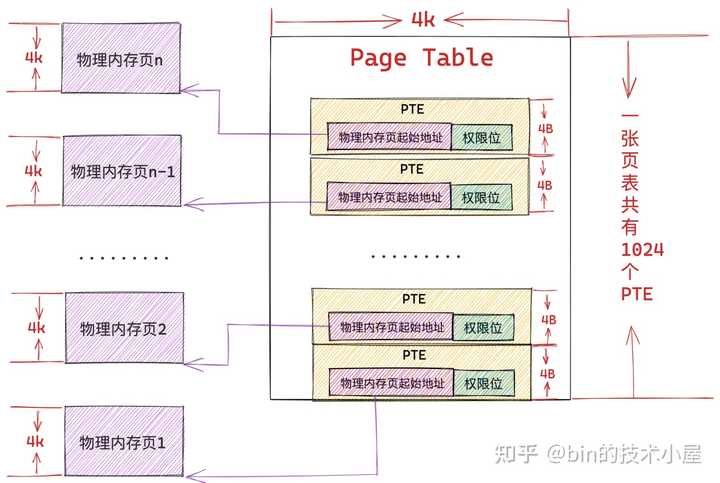 操作系统中的多级页表到底是为了解决什么问题？ - 知乎