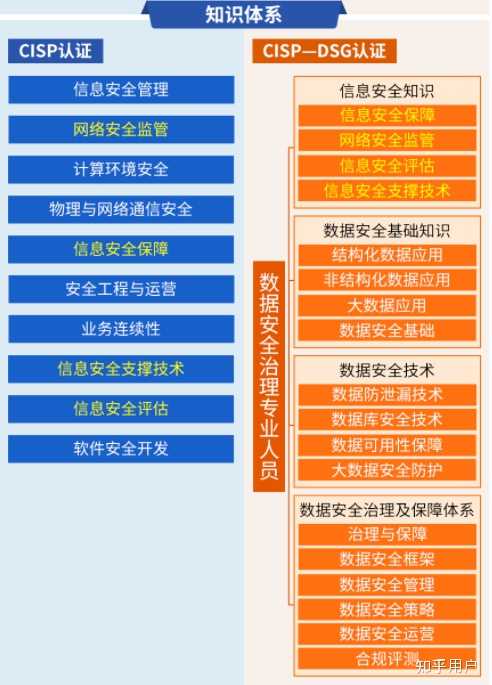 已经考了CISP了，还有必要考CISP-DSG吗？ - 知乎
