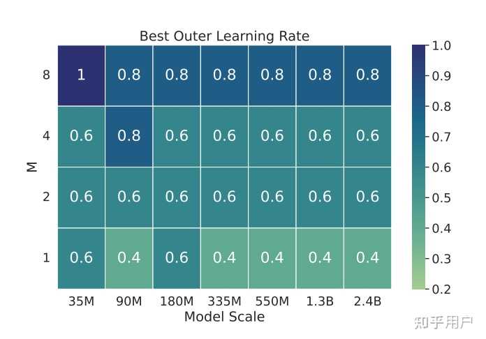 Google 通过 Scaling Law 证明分布式训练 DiLoCo 的优势，对行业有什么影响？ - 知乎