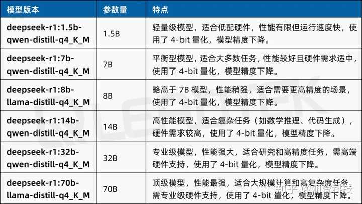 deepseek-r1中的7b、8b、14b、32b有什么区别？ - 知乎