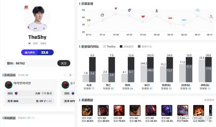 Theshy有什么黑料？为什么2023年这么多人喷他？ - 知乎