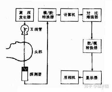 「电子计算机断层扫描（CT）」的成像原理是什么？它与「核磁共振成像（MRI）」有哪些不同？ - 知乎