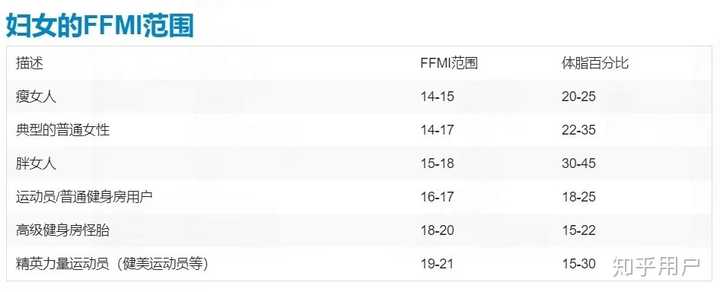 根据FFMI（去脂体重指数）判断健身者有无使用药物是否合理？ - 知乎