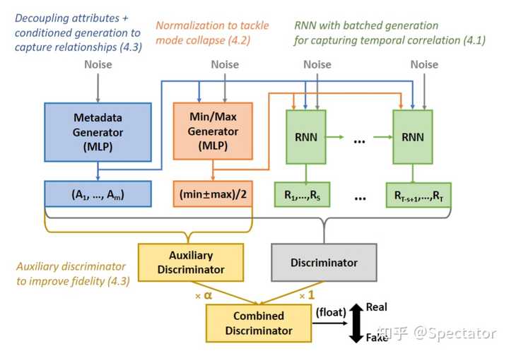 如何用gan生成时序数据？ - 知乎