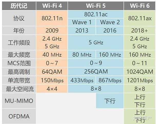 求解，wifi 2.4g/5g和wifi 4/5/6两者之间有什么区别？ - 知乎