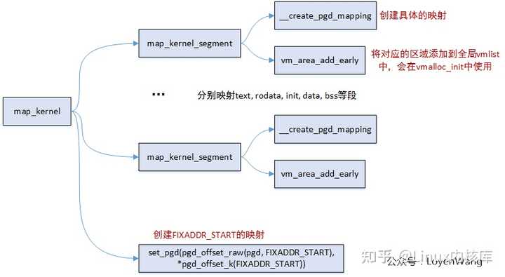 Linux调试 Unable To Handle Kernel Paging Request? 知乎