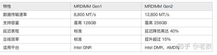 英特尔推出全新 MRDIMM 高速内存，与现有的 RDIMM 相比有哪些优势？ - 知乎