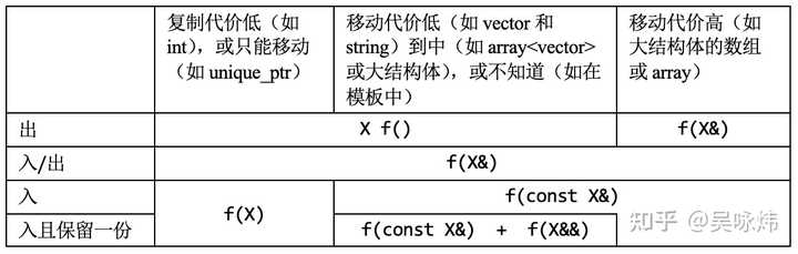 c++中函数参数里，是否能用 const reference 的地方尽量都用？ - 知乎