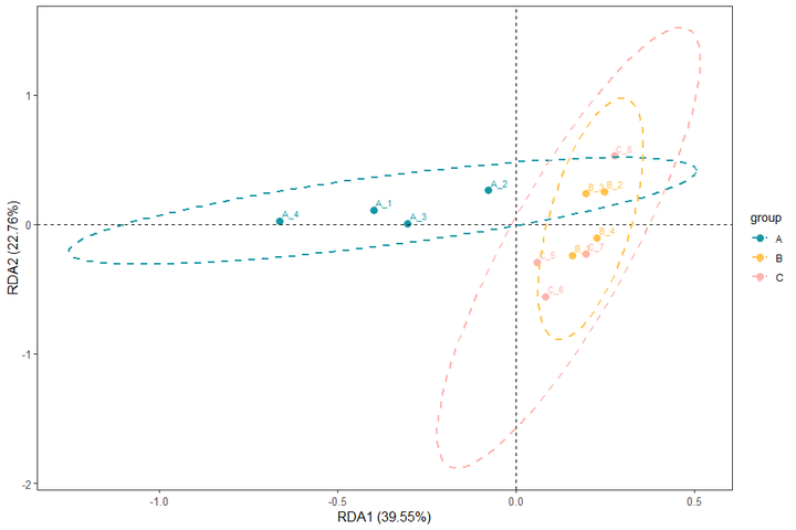 请问如何用R语言做RDA分析？ - 知乎
