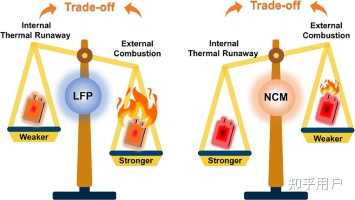 为什么唯有小米YU7 Max的三元锂电池，支持5.2C最大充电倍率，其余两个磷酸铁锂版本的不可以？ - 知乎