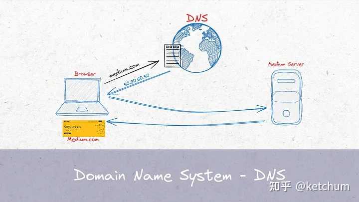 DNS是什么？有什么用？ - 知乎