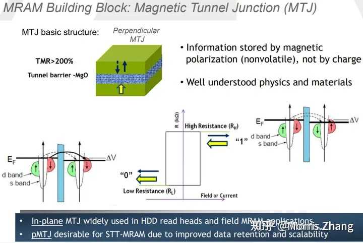 MRAM、ReRAM和FRAM哪个更好？ - 知乎