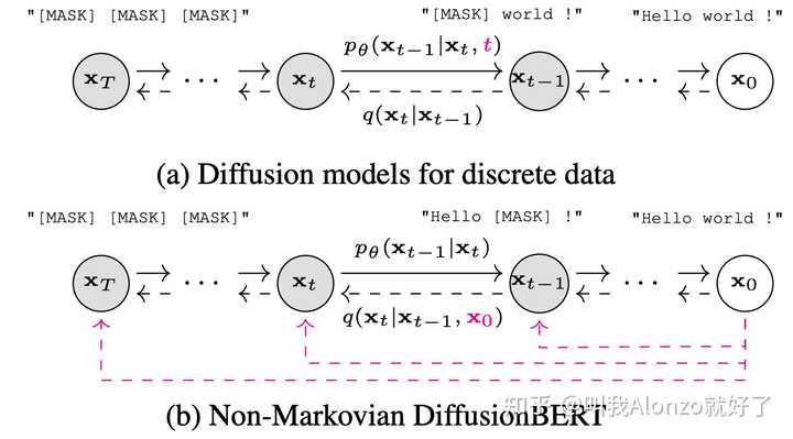 目前有将diffusion model用于文本生成的研究吗？ - 知乎