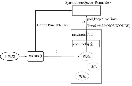 java newCachedThreadPool 线程池使用在什么情况下? - 知乎