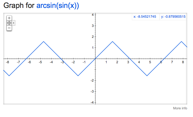 反三角函数类似y=arcsin(sinx)这类函数的图像如何画？ - 知乎