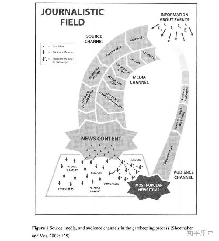 新闻选择的把关人理论”，思考在新媒体时代把关人理论有没有失去 价值？请阐述你的观点和理由？ - 知乎