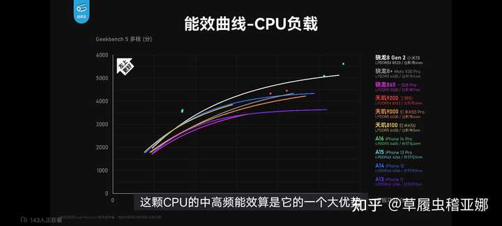 骁龙 8Gen2 的性能怎么样？ - 知乎