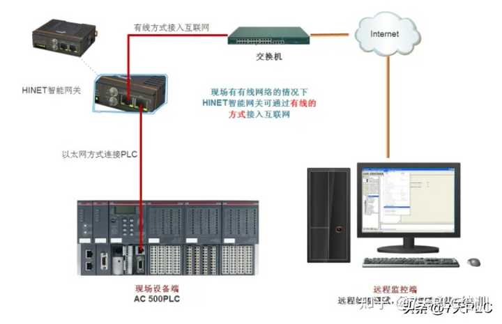 PLC如何与PC进行通讯? - 知乎
