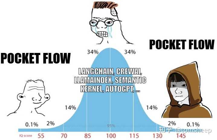 如何评价PocketFlow这个极简的AI工作流开发框架？ - 知乎