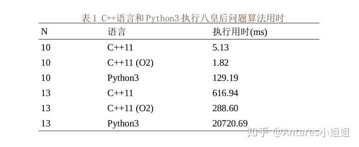 CCF-CSP是不是对C++选手不太公平了? - 知乎